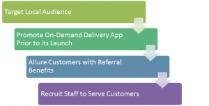 How to Build an On-Demand Delivery App in Low Cost? | On Demand App ...