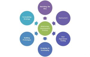 Mobile App Development Process | Phases Of App Development | App ...