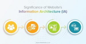 How to Optimize UX of Website with Information Architecture?