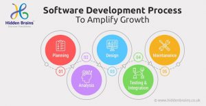 Software Development Process | SDLC Process | Software Development Cycle