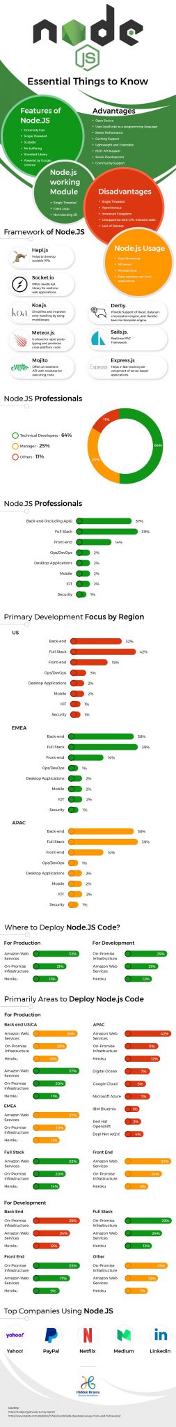 Best Node.JS Framework | Node.JS Api Framework | Node.Js Framework