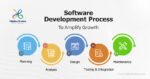Software Development Process | Software Development Cycle Process